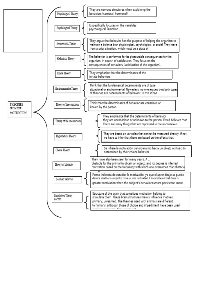 Synoptic Chart of Motivation Theories | PDF | Motivational | Motivation