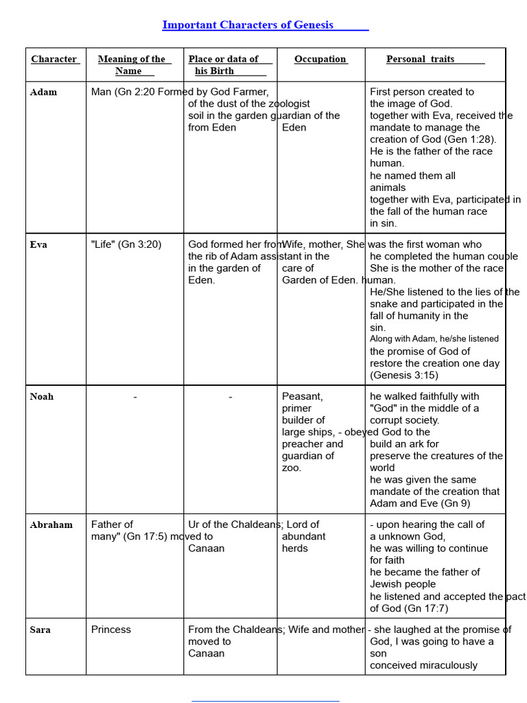 Important Characters of Genesis | PDF | Book Of Genesis | Jacob