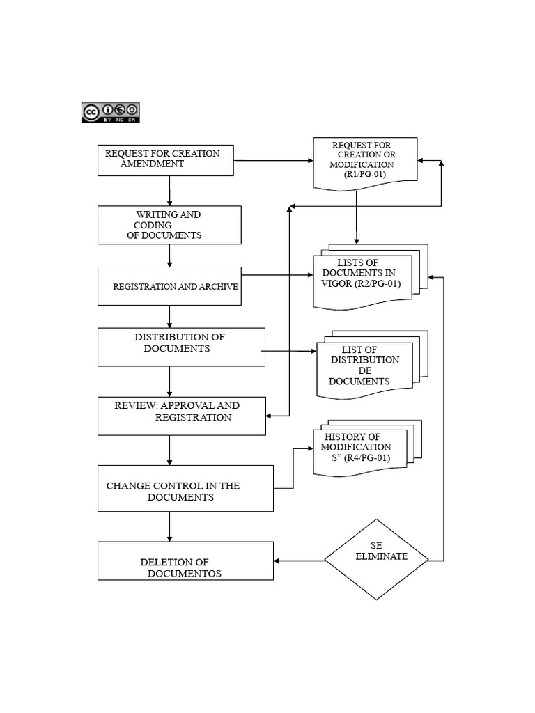 Document Creation and Modification Request | PDF