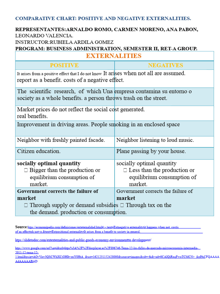 Comparative Table Positive-Negative Externalities | PDF