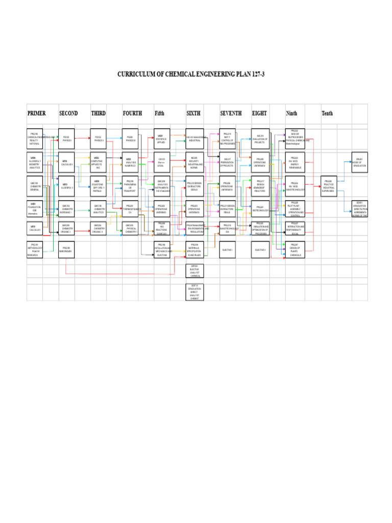 Curriculum For Chemical Engineering Plan 127-3 | PDF | Chemistry ...