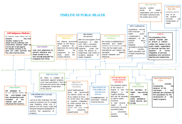 Timeline of Public Health | PDF | Health Care | Health Sciences