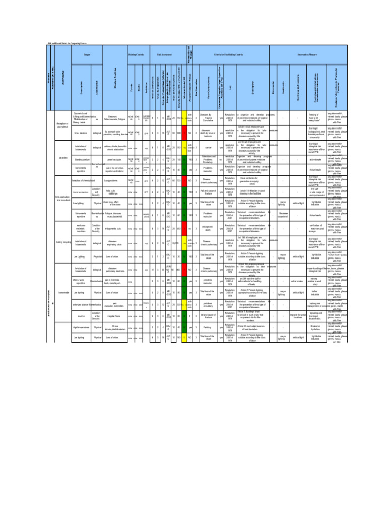 Risk Matrix Compost Process | PDF | Personal Protective Equipment | Risk