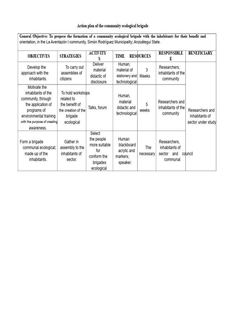 Action Plan of The Community Ecological Brigade | PDF | Natural Environment