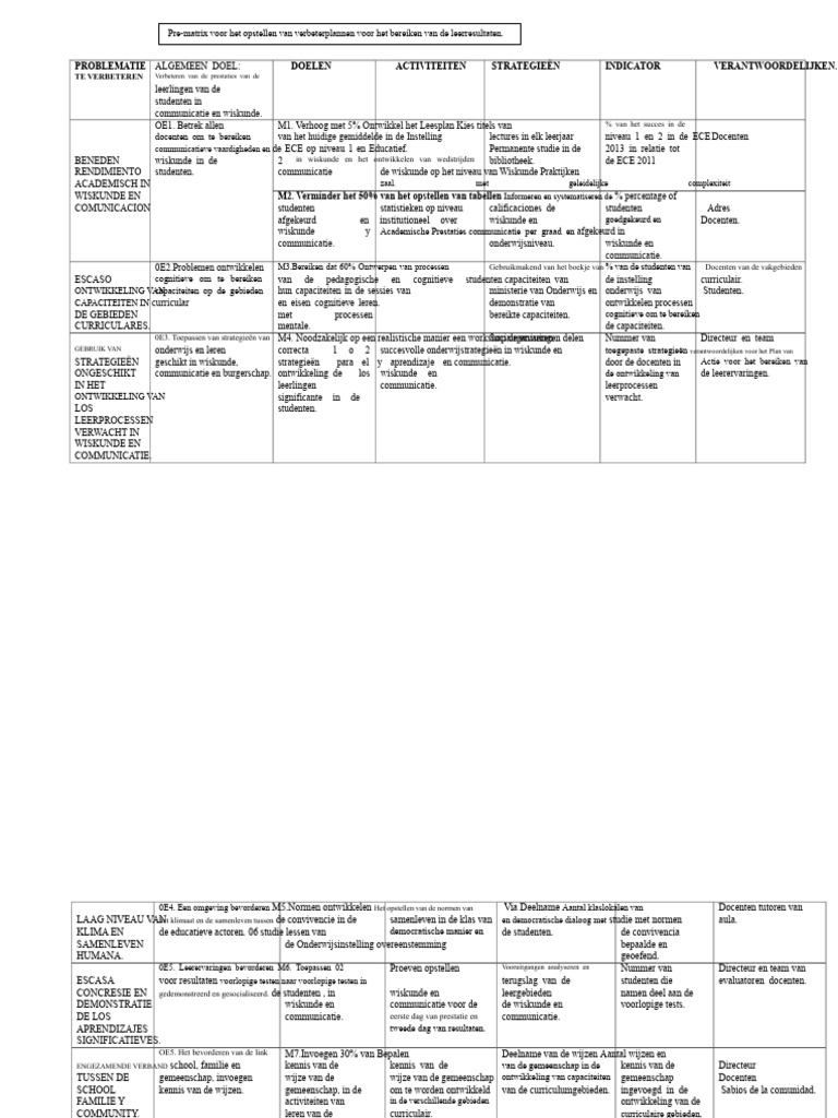 T Pre Matrix Voor Verbeterplannen Van Het Leren | PDF
