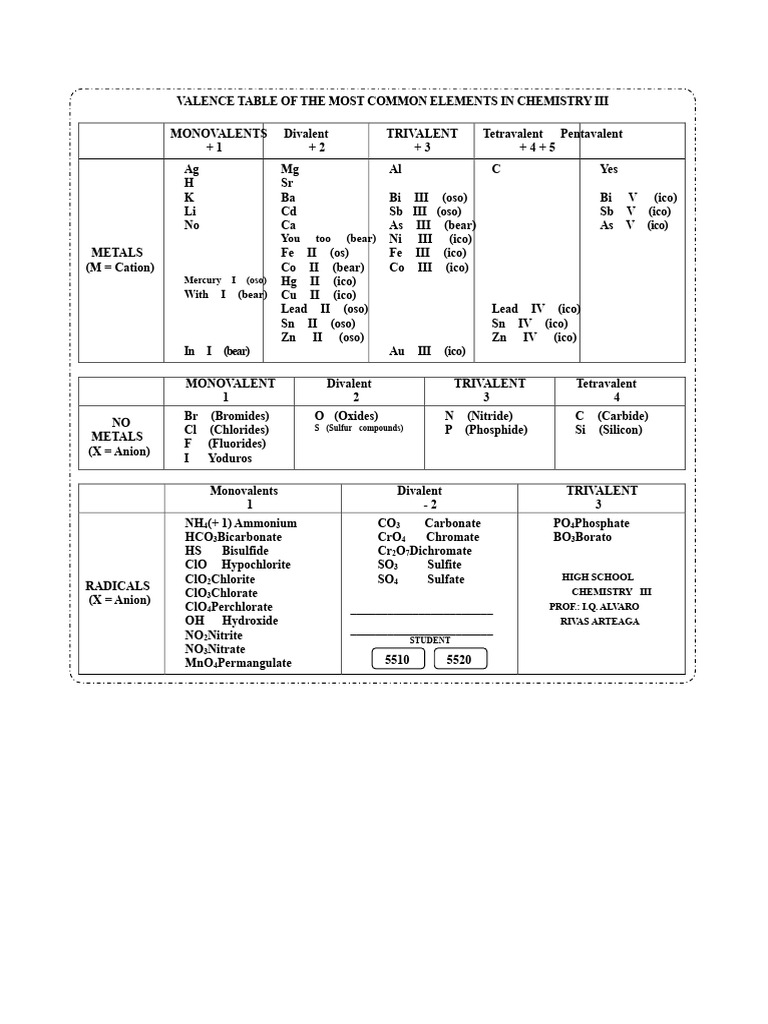 Table of Valences, Cations, Anions, and Radicals | PDF | Valence ...