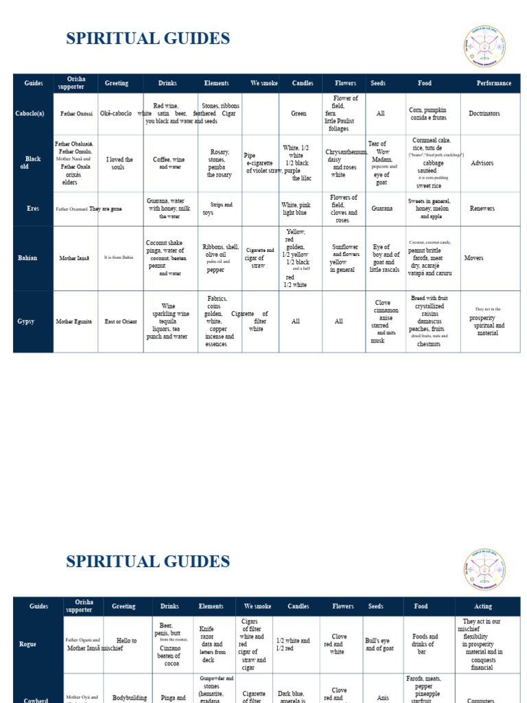 Doctrine - Table of Spiritual Guides | PDF | Drink | Foods