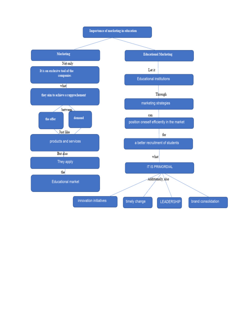 CONCEPTUAL MAP - EDUCATIONAL MARKETING | PDF