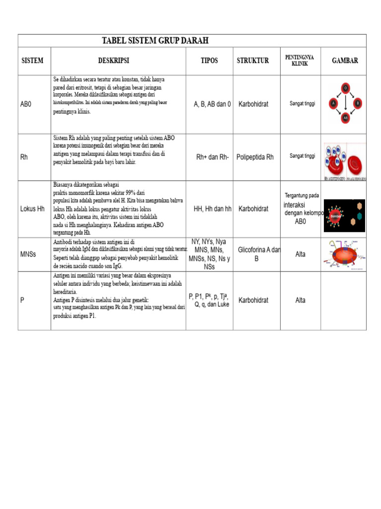 Tabel Sistem Golongan Darah - Bds | PDF
