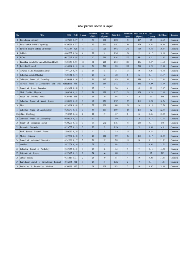 Scopus Indexed Journals List | PDF | Science | Inquiry