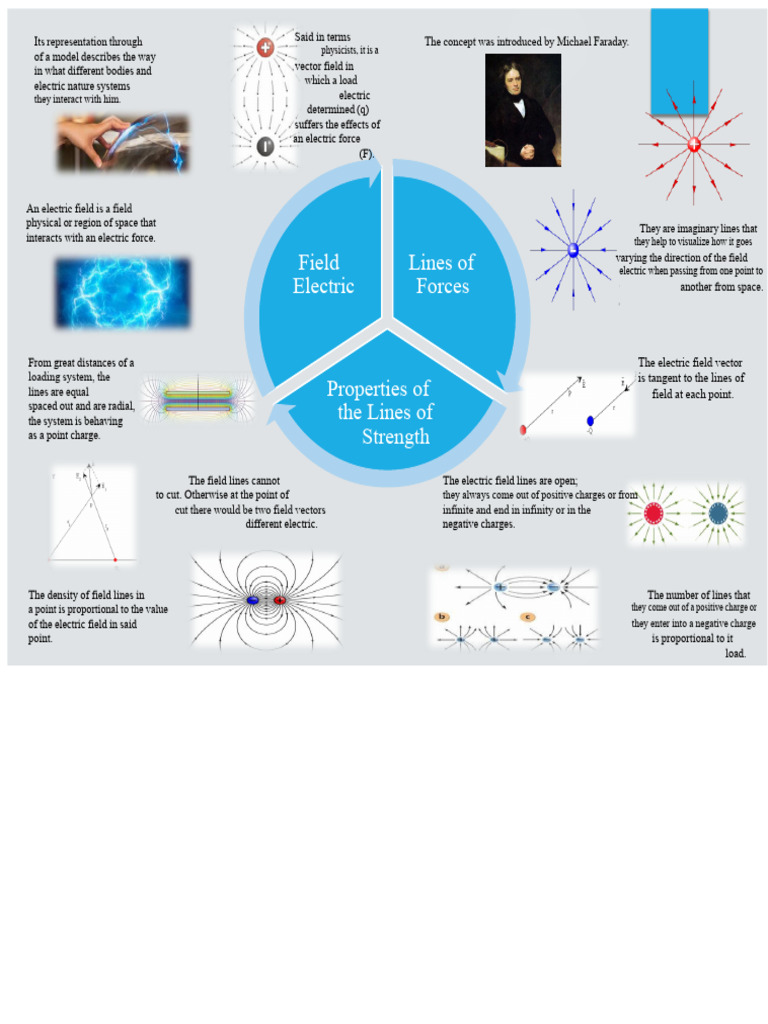 Infographic of Electric Field | PDF | Electric Field | Physics