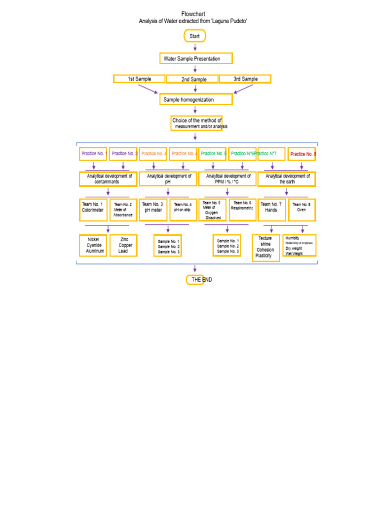 Water Quality Analysis Flowchart | PDF | Water | Ph