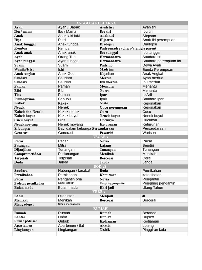 kosakata keluarga B1 | PDF