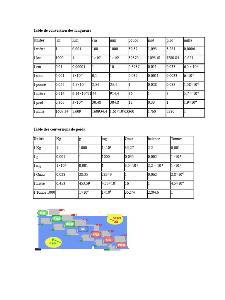 Table de conversion des unités de mesure | PDF