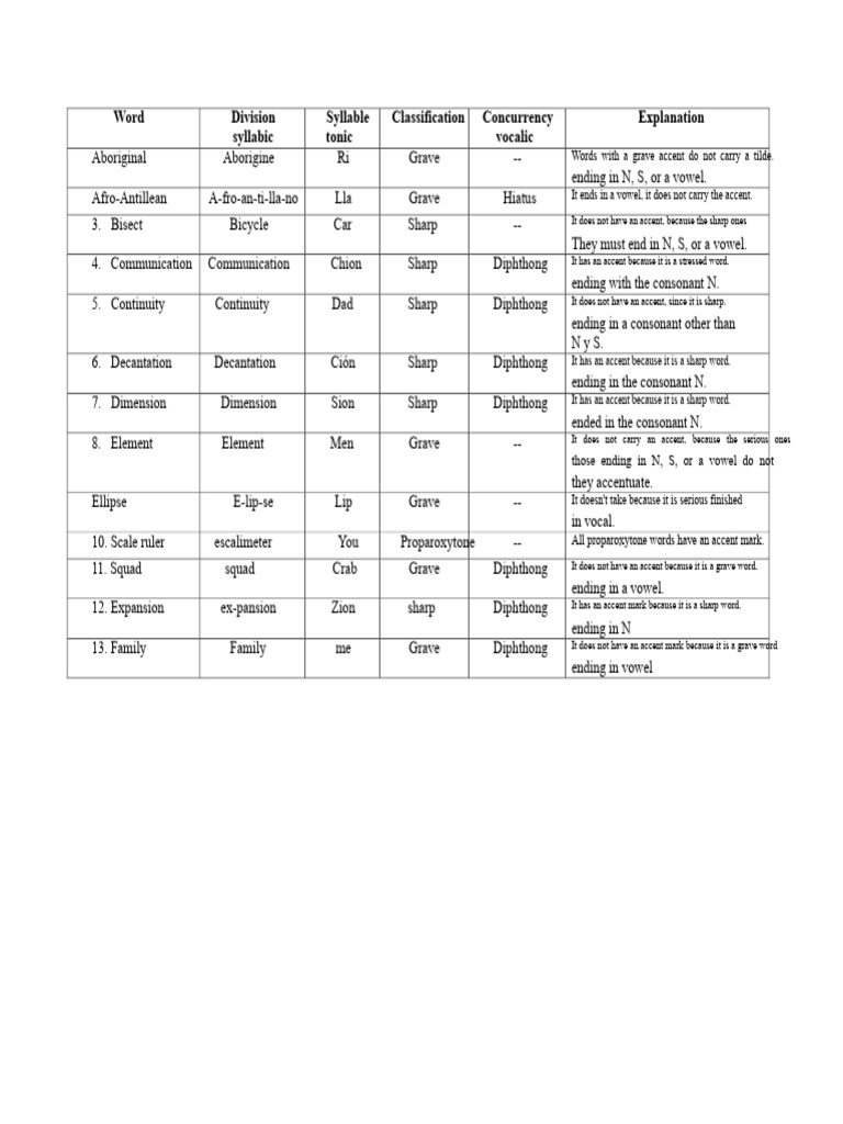 Orthographic Accentuation Chart | PDF | Stress (Linguistics) | Consonant
