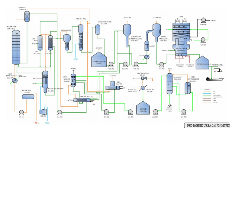 PFD Pabrik Urea 1725 MTPD | PDF