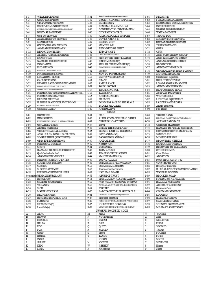 Communications Codes PIRE.pdf | PDF | Crimes | Crime & Violence