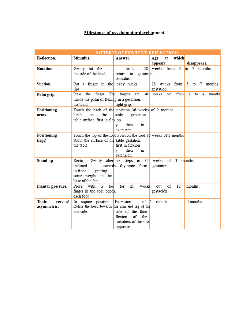 Milestones of Psychomotor Development | PDF | Anatomical Terms Of ...