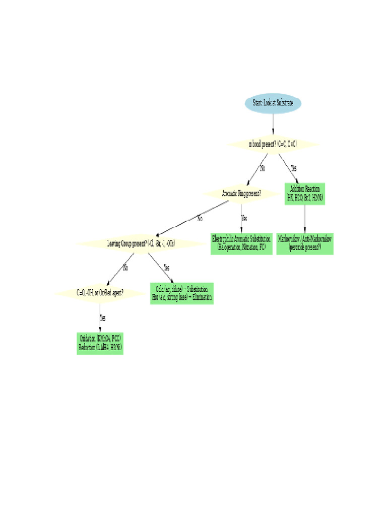 Reaction Flowchart | PDF