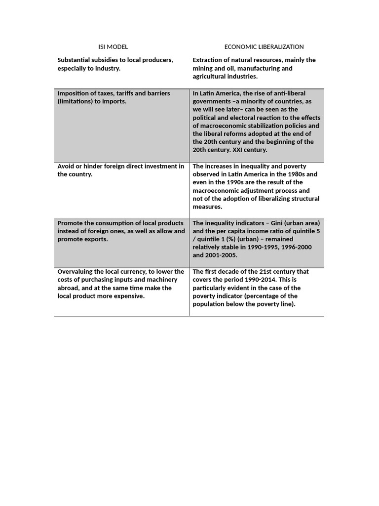 Isi Model Economic Liberalization | PDF