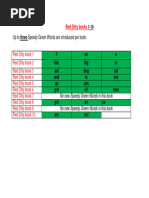 RWI Set 2 Sounds Practice List | PDF | Phonics | Learning