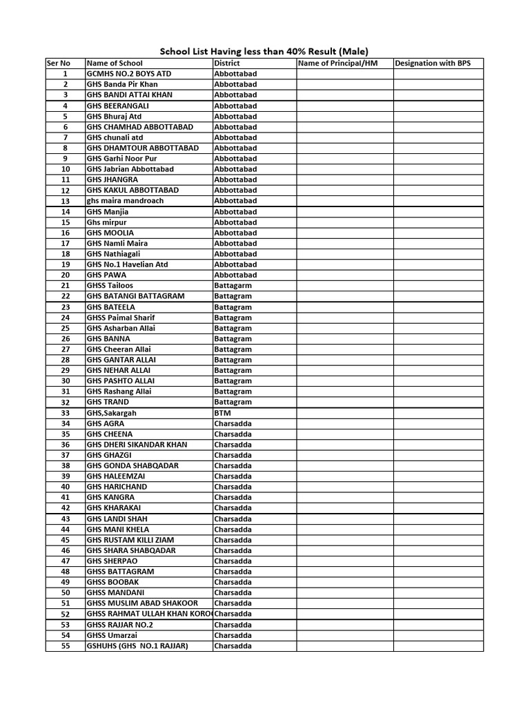 School List with Low Results by District | PDF