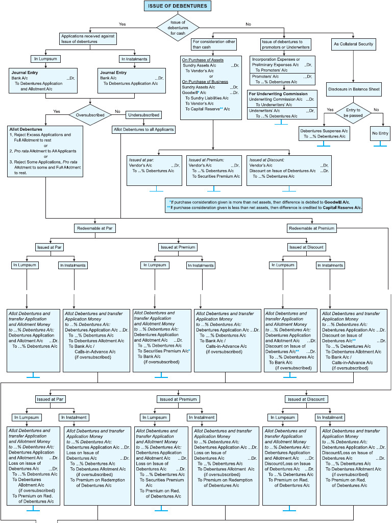 Flow Chart 9 | PDF