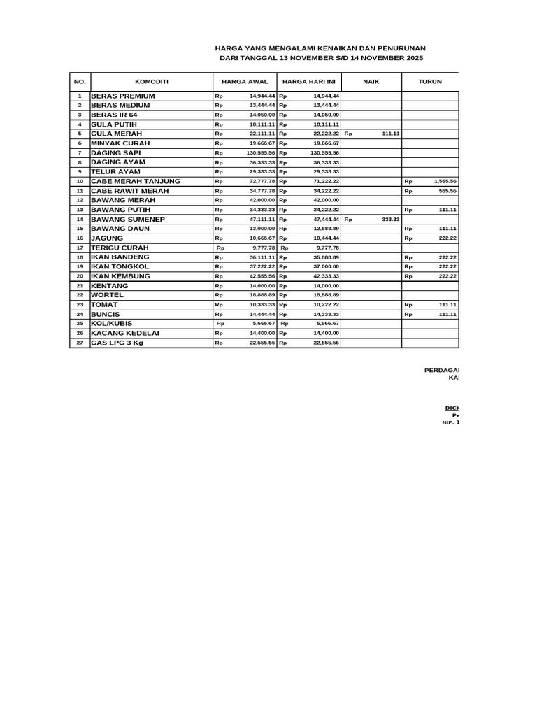 Perubahan Harga Komoditas 13-14 Nov 2025 | PDF