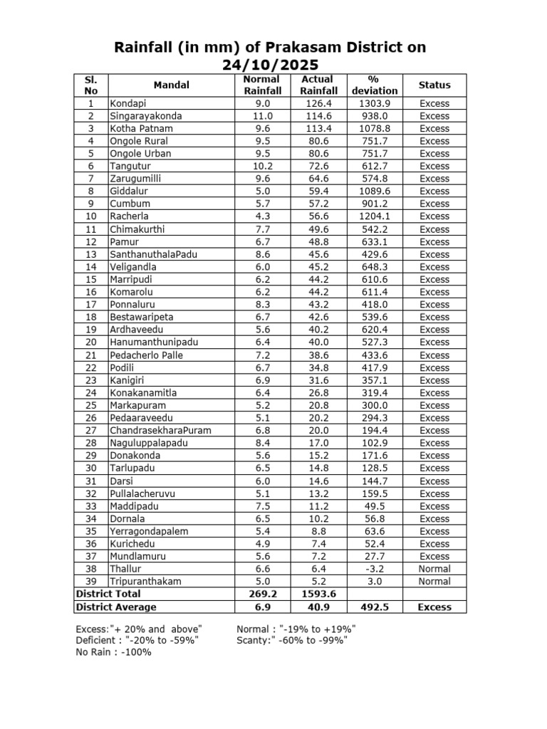 Prakasam District Rainfall Report | PDF