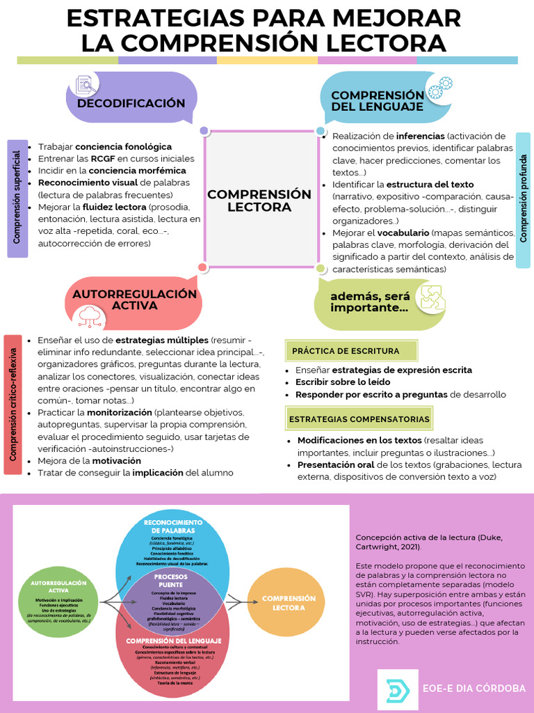 Estrategias para Mejorar la Comprensión Lectora | PDF | Comprensión ...