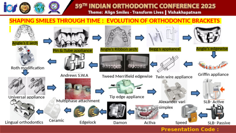 59th IOC POSTER Evolution of Brackets 1 | PDF