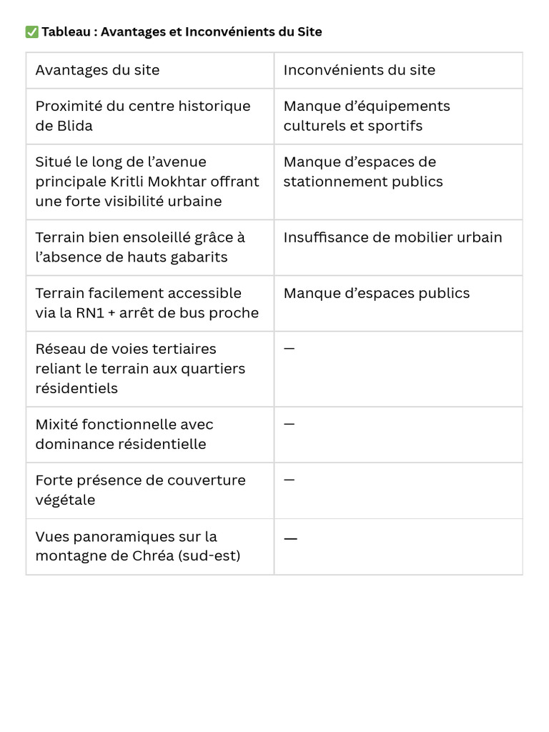 Avantages et Inconvénients du Site à Blida | PDF
