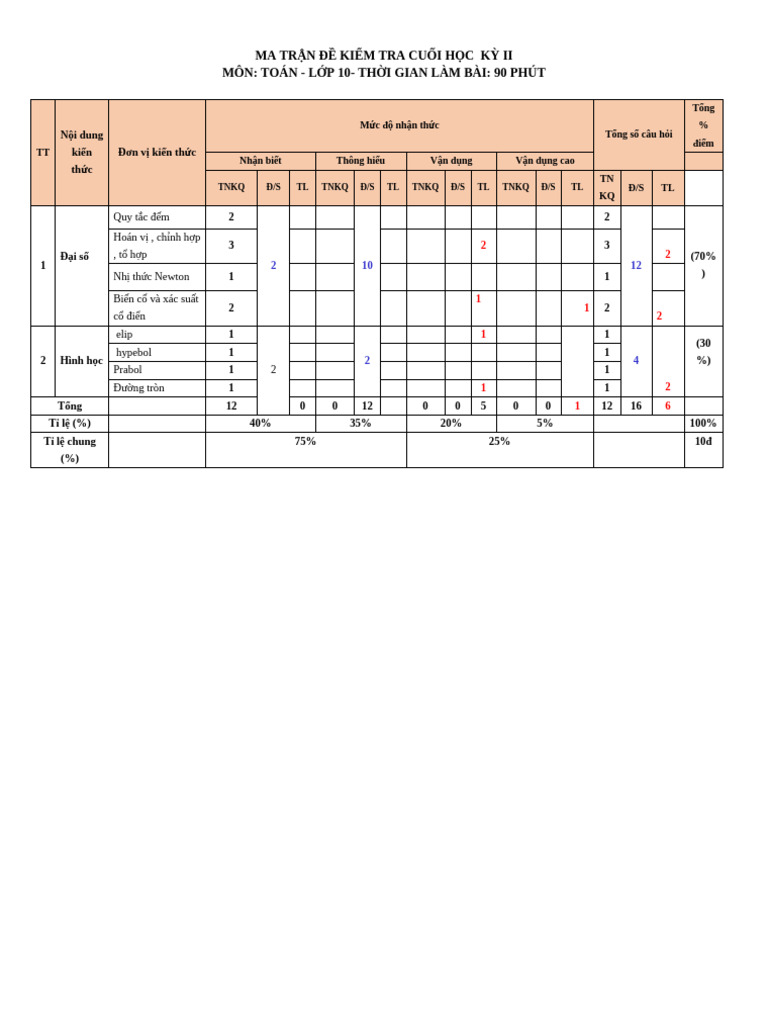 Ma Tran CUỐI HKII2 Toan 10 | PDF