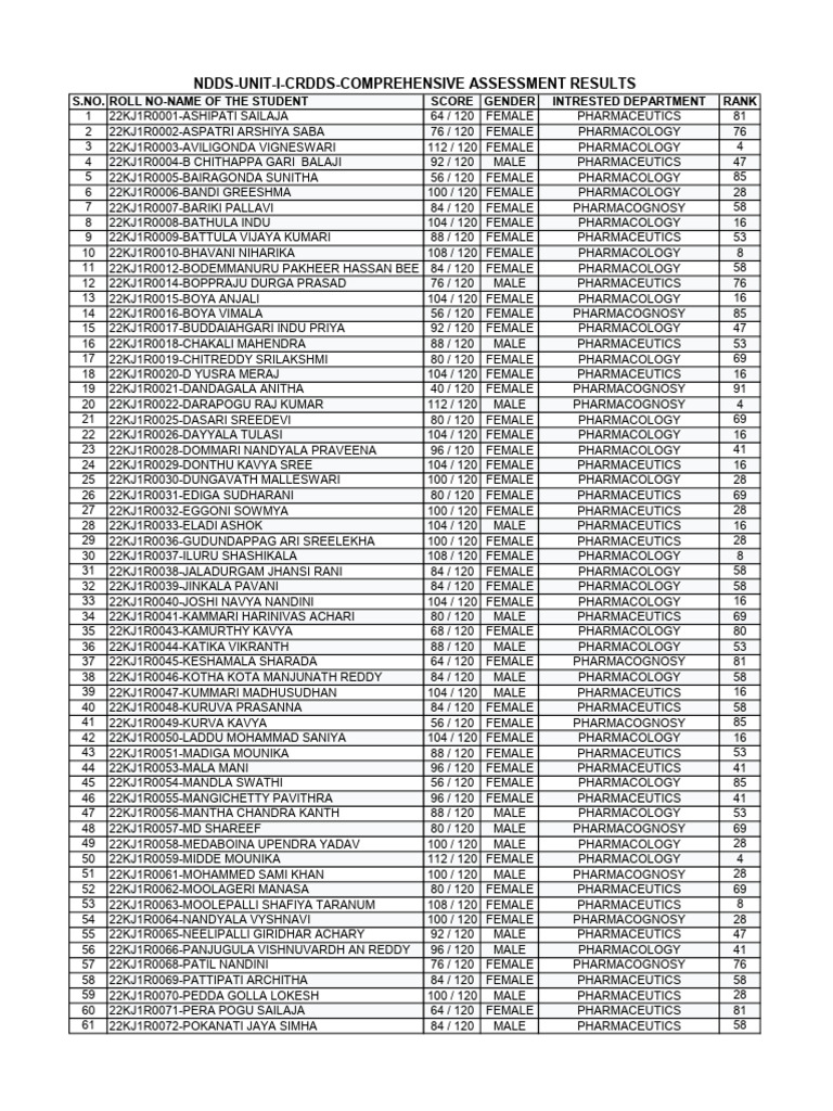 Ndds Unit i Crdds Comprehensive Assessment Results | PDF ...
