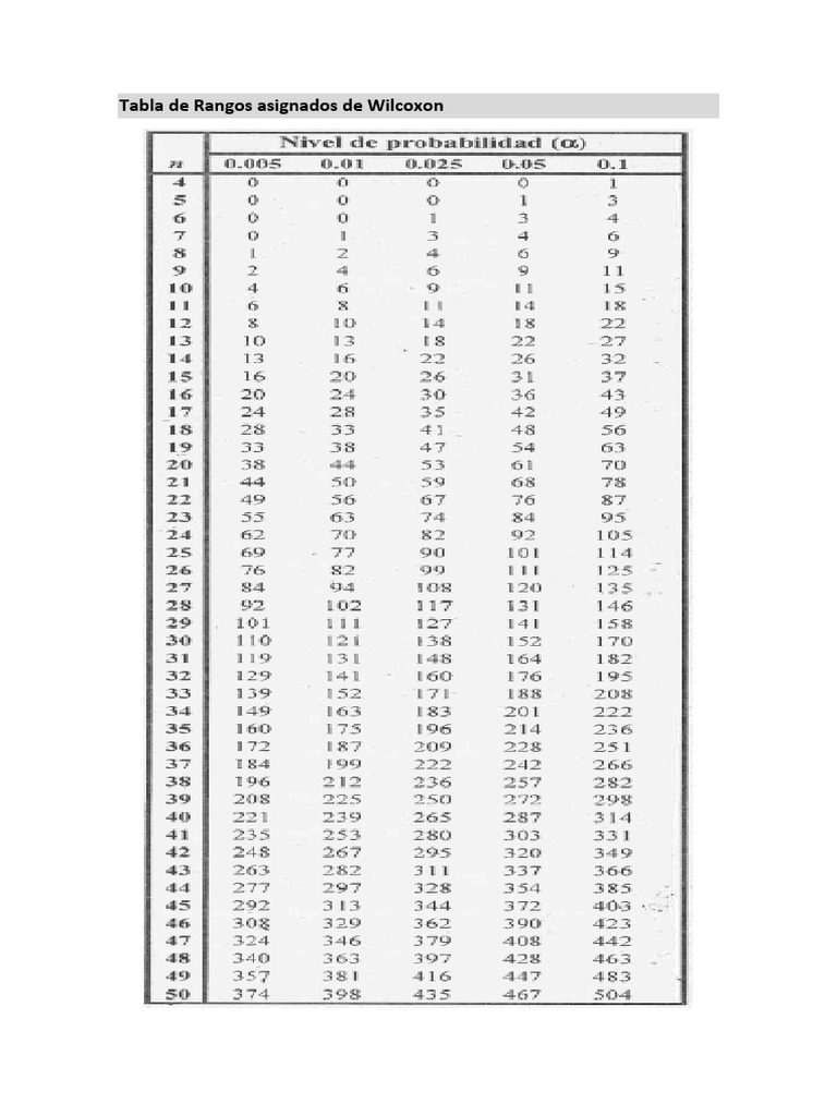 Tabla de Rangos Asignados de Wilcoxon | PDF