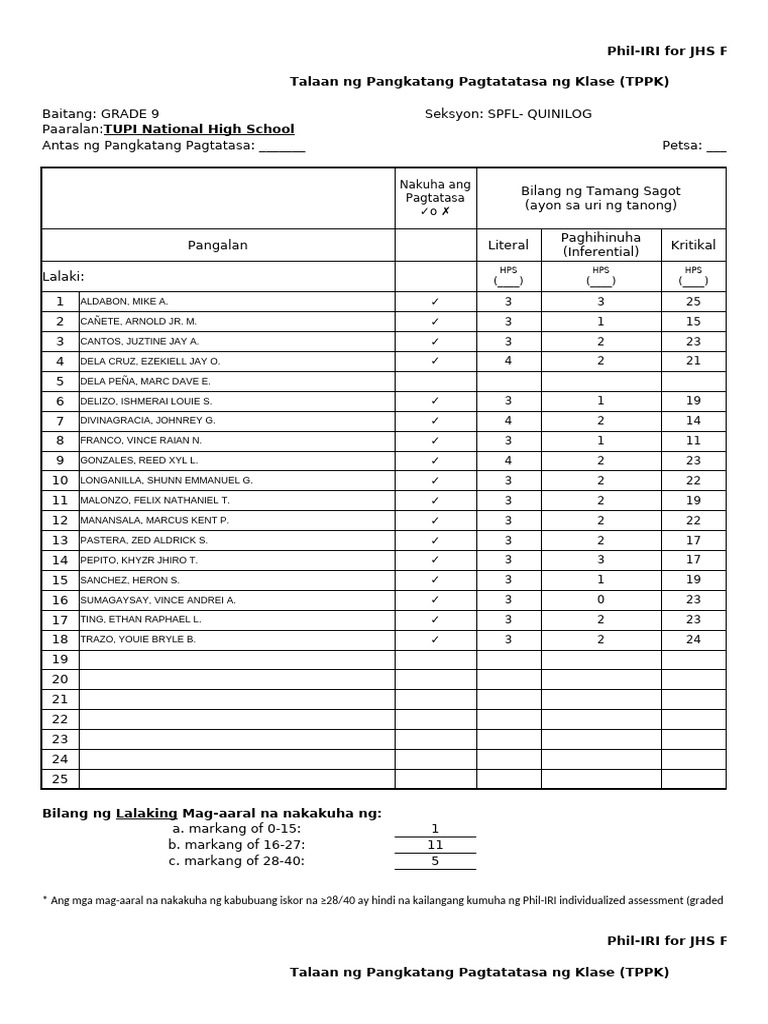 Phil-IRI Assessment Results for Grade 9 | PDF