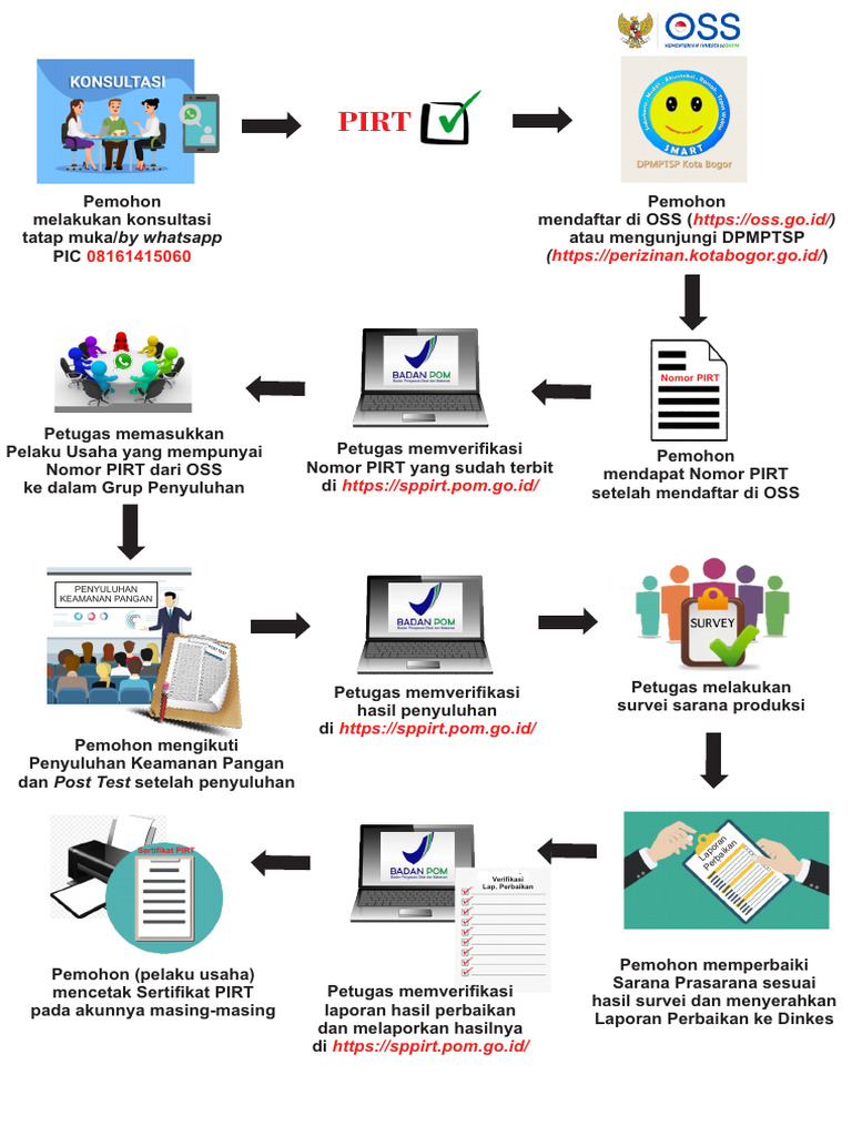 alur_pirt | PDF