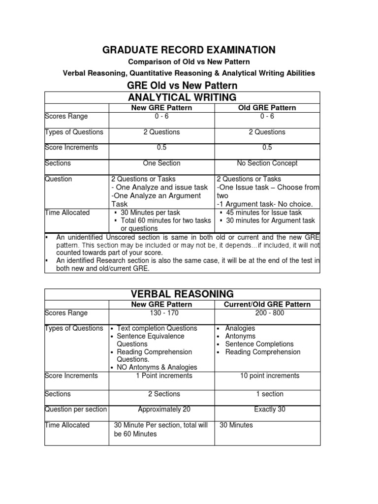 GRE Pattern | PDF | Graduate Record Examinations | Validity (Statistics)