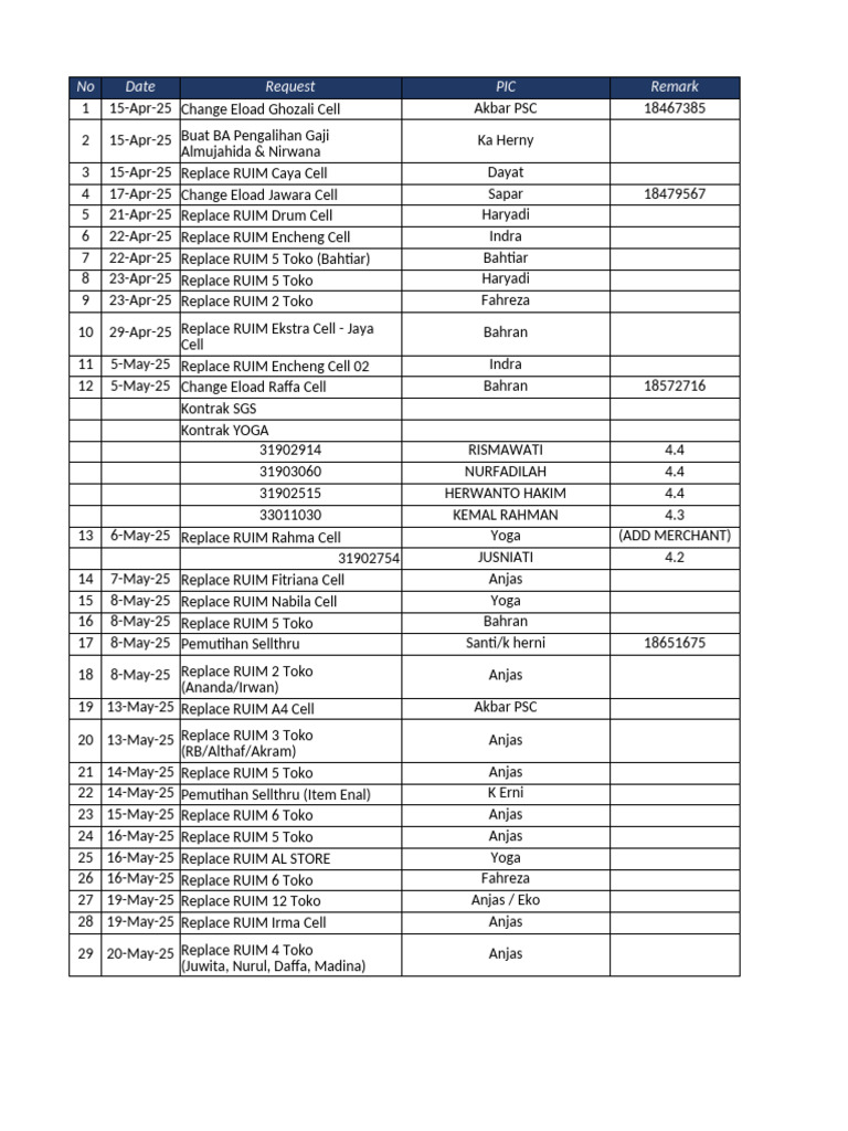 RUIM Replacement and Eload Changes Log | PDF