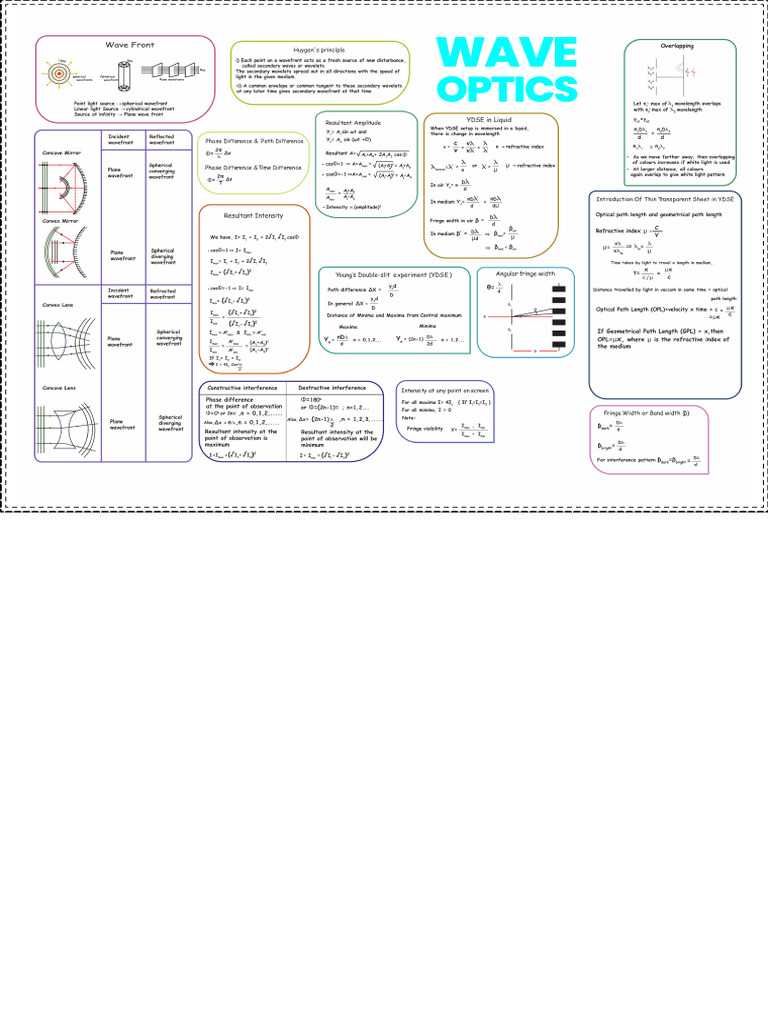 Wave Optics Mindmap | PDF