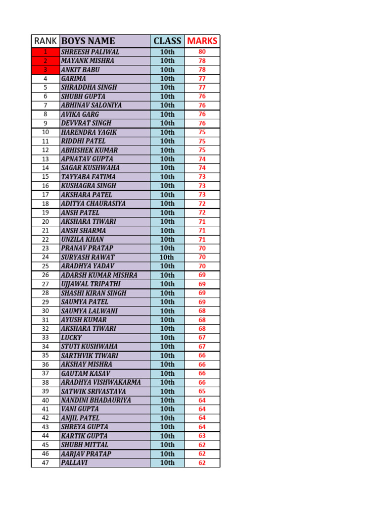 Top 10th Grade Student Rankings | PDF