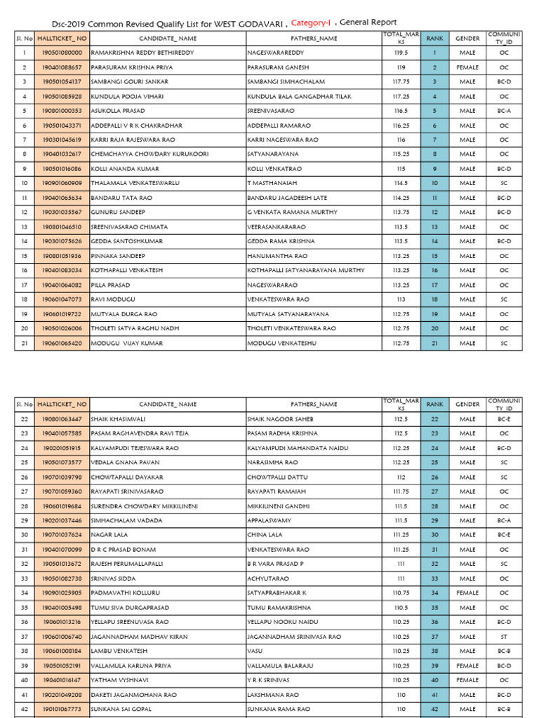 Dsc-2019 Cat-I Revised Common Merit List | PDF | Cinema Of India | Film ...