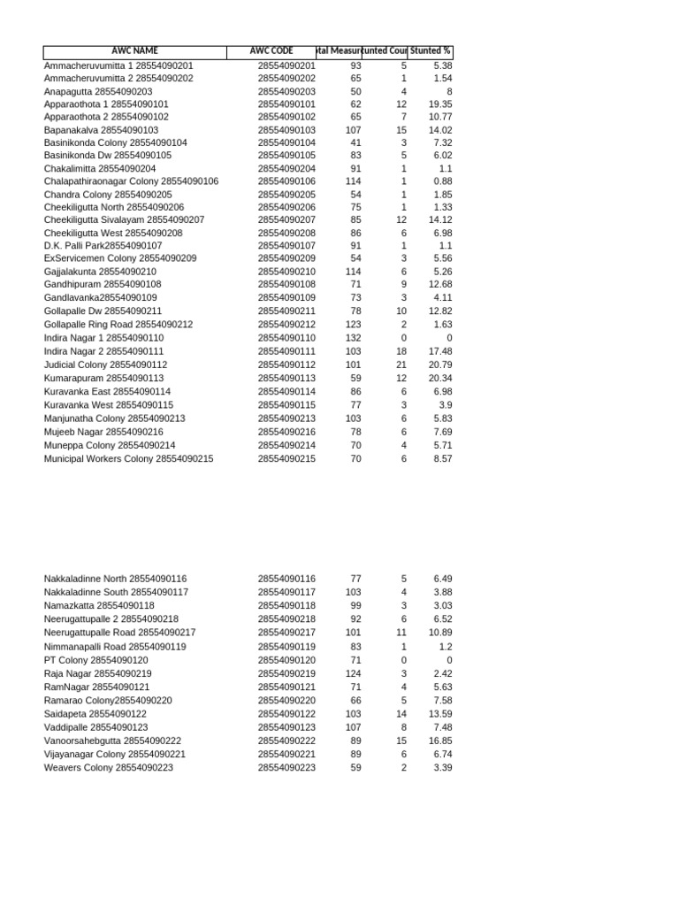 AWC Stunting Report | PDF