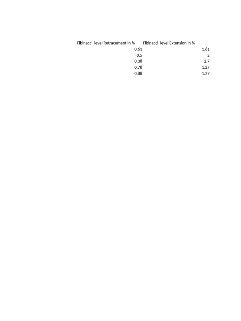 Fibonacci Retracement and Extension Levels | PDF