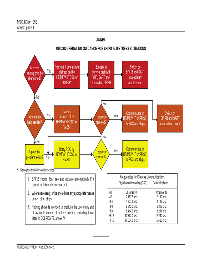 Gmdss Operating Guidance For Ships in Distress Situations | PDF ...