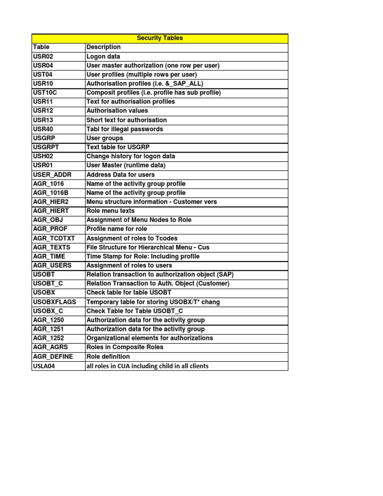 Security Tables Overview | PDF