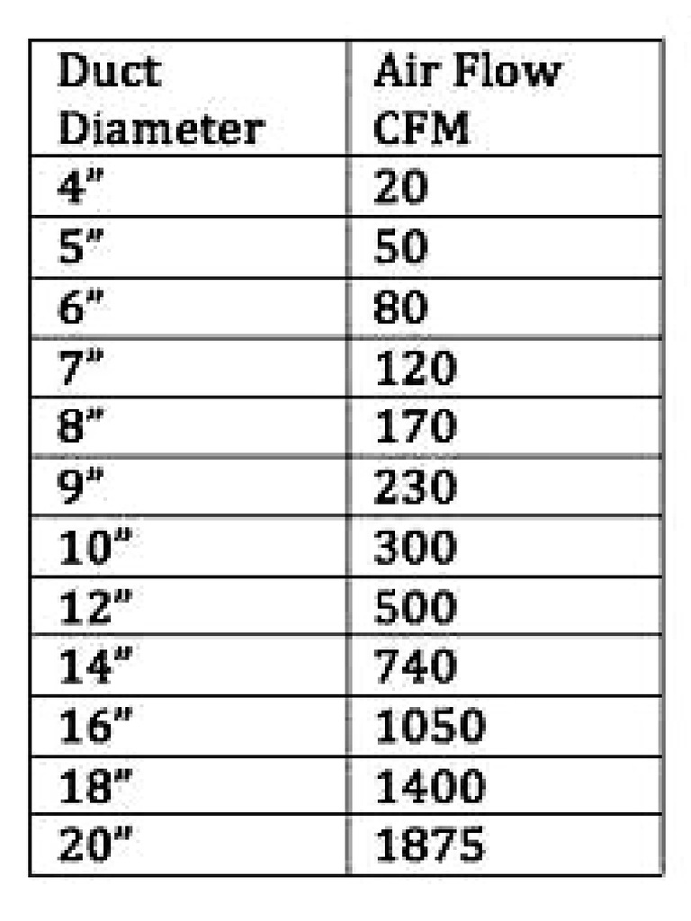 Collar Size CFM | PDF