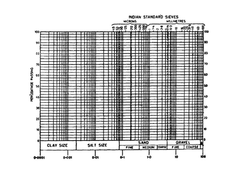 Soil Particle Size Distribution Chart | PDF | Sedimentology | Physical ...