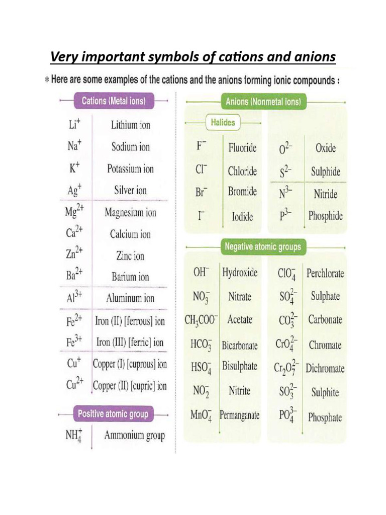 Very Important Symbols of Cations and Anions | PDF
