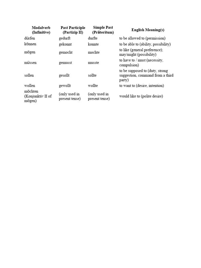 German Modal Verbs Explained | PDF